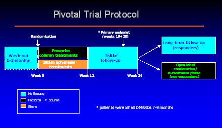 NCA - Extracorporeal Immunoadsorption Using Protein A Columns for ...