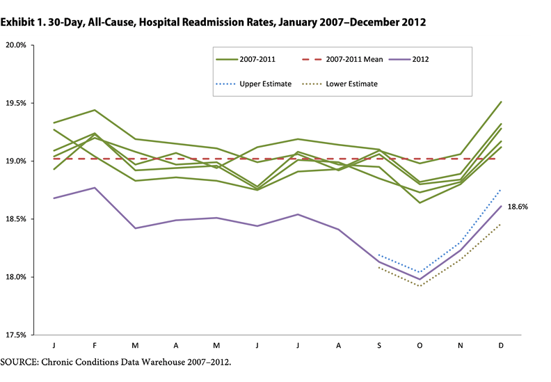 Data Shows Reduction in Medicare Hospital Readmission Rates During 2012 ...
