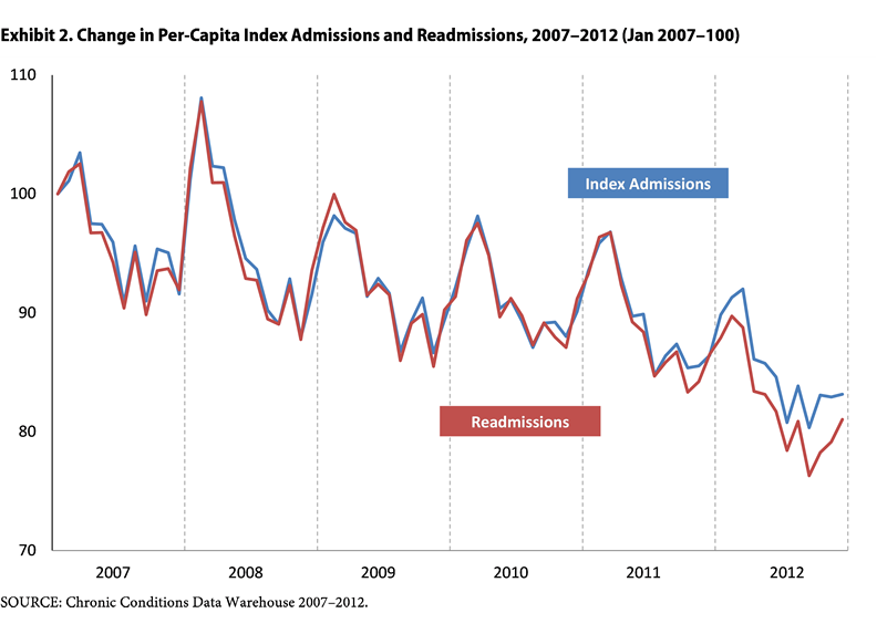 Data Shows Reduction in Medicare Hospital Readmission Rates During 2012 ...