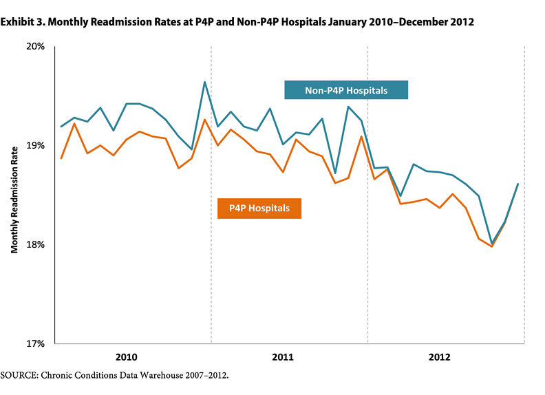 Data Shows Reduction in Medicare Hospital Readmission Rates During 2012 ...