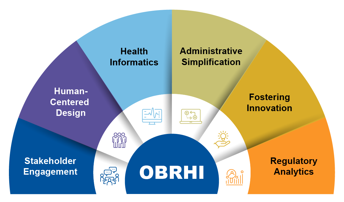 Office of Burden Reduction & Health InformaticsCMS
