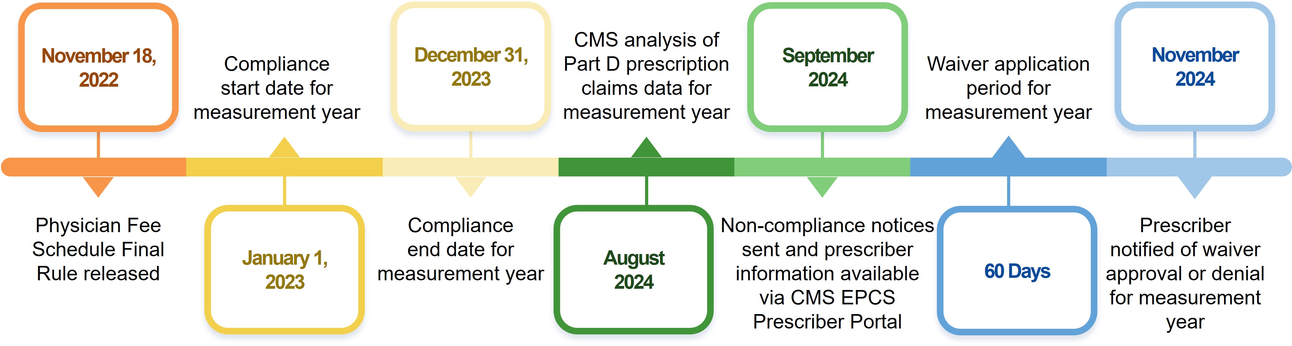CMS Electronic Prescribing for Controlled Substances (EPCS) Program | CMS