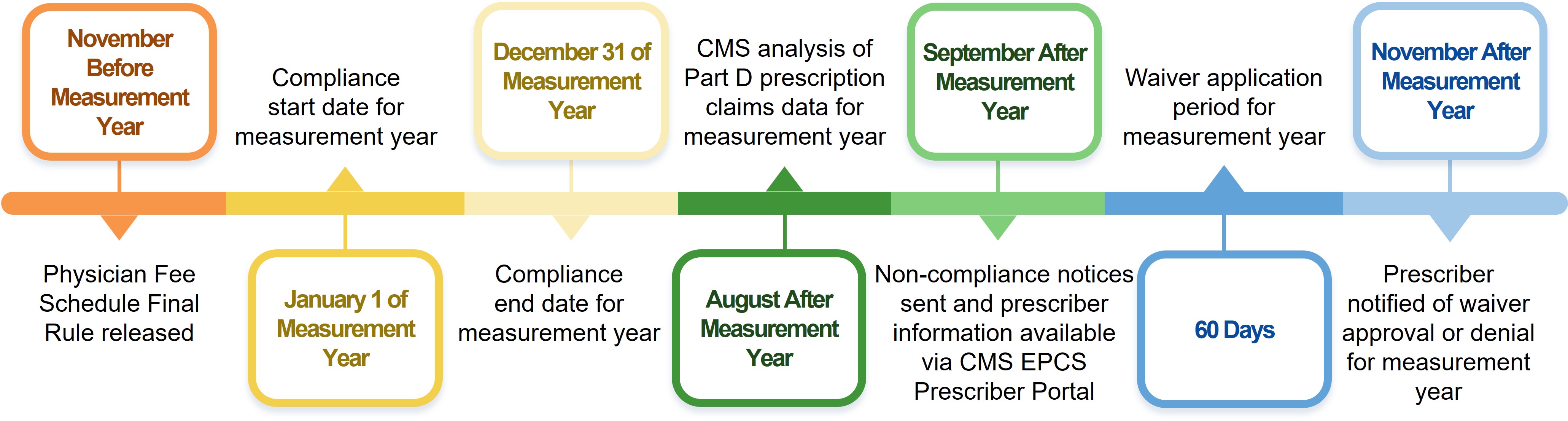 CMS Electronic Prescribing for Controlled Substances (EPCS) Program | CMS