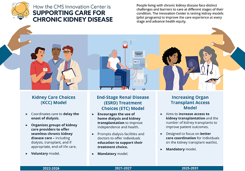 Increasing Organ Transplant Access (IOTA) Model | CMS