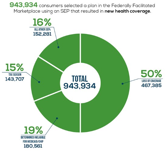 2015 Special Enrollment Period Report – February 23 – June 30, 2015 | CMS