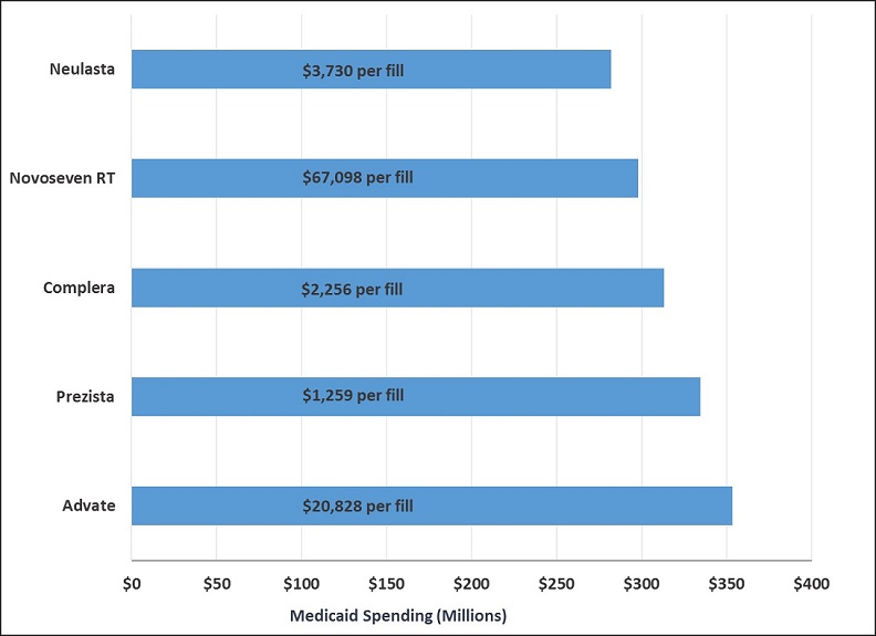 Medicaid Drug Spending Dashboard | CMS