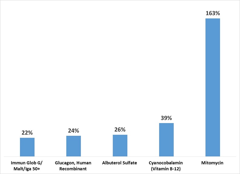 Update to the Medicare Drug Spending Dashboard | CMS