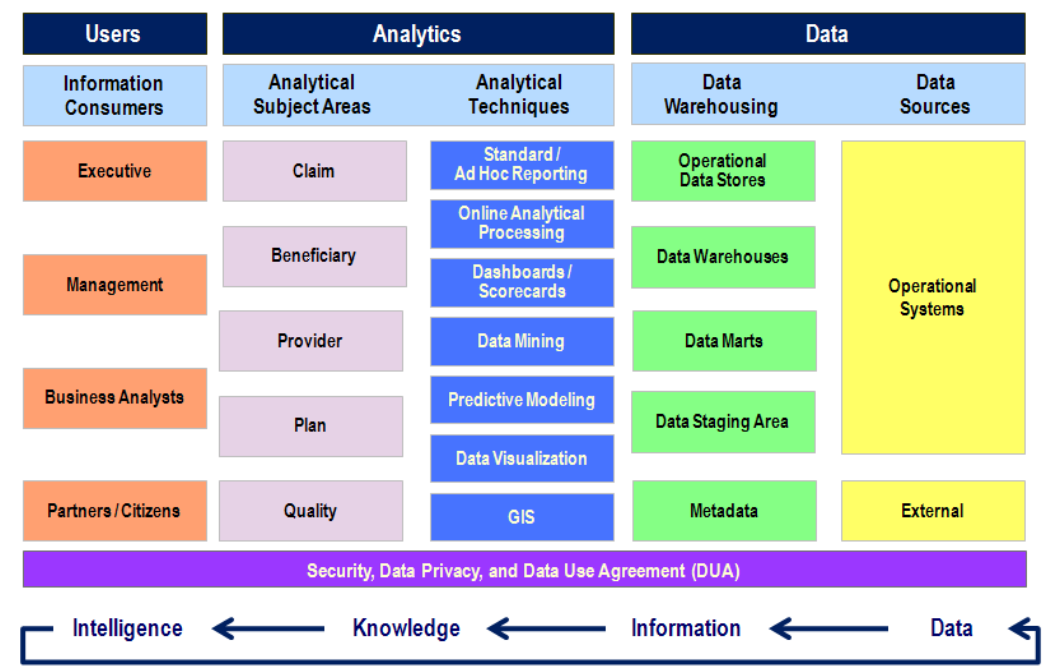 BI and Analytics Architecture