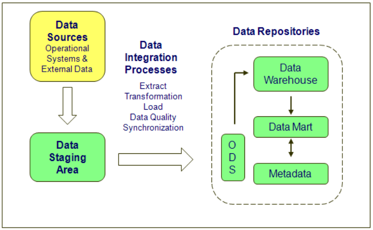 BI and Analytics Architecture