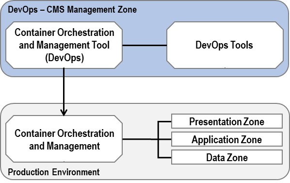 Containers and MicroServices Introduction