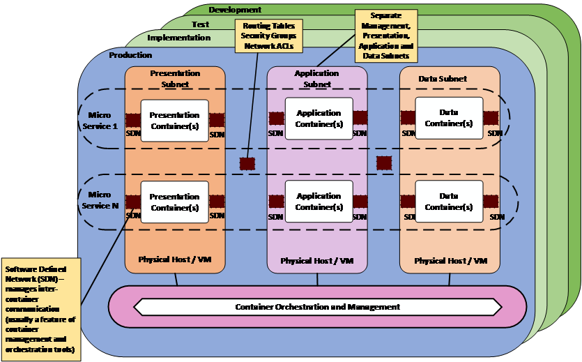 Containers and MicroServices Introduction
