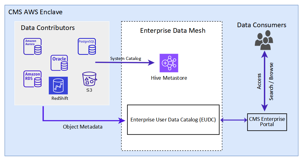 Enterprise User Data Catalog