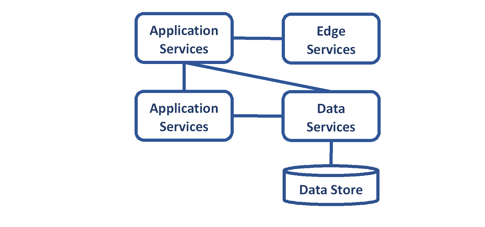 CMS Services Framework