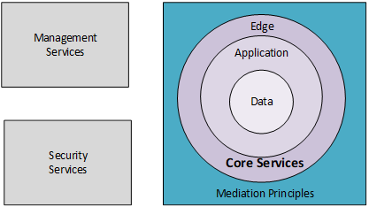 CMS Services Framework